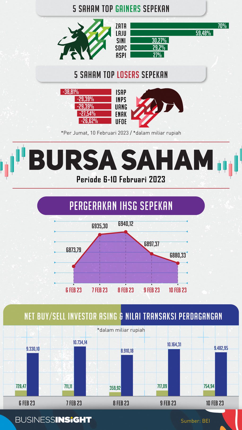 IHSG Gagal Menembus 7.000, Saham ZATA Milik Sultan Subang Jadi Top ...