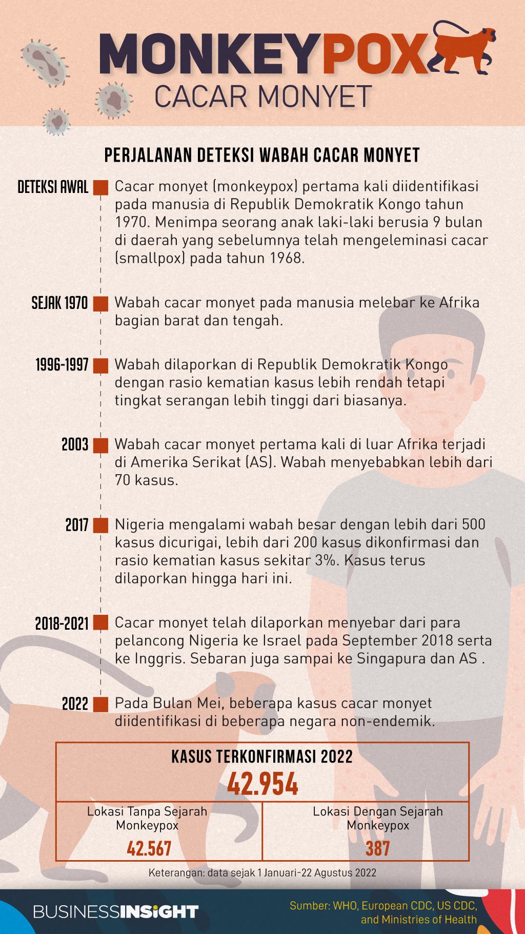 Setelah 52 Tahun Identifikasi Kasus Pertama, Monkeypox Makin Menyebar ...