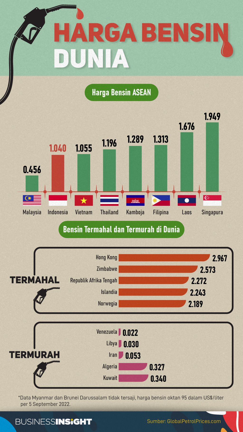 Harga Bensin RON 95 Di Indonesia Termurah Kedua Di ASEAN Dan Di Bawah