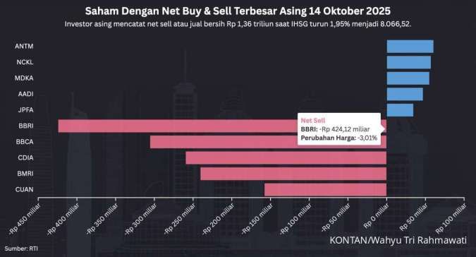 IHSG Jatuh 1,95% ke 8.066, Net Sell Asing Rp 1,36 Triliun Hari Ini (14/10)