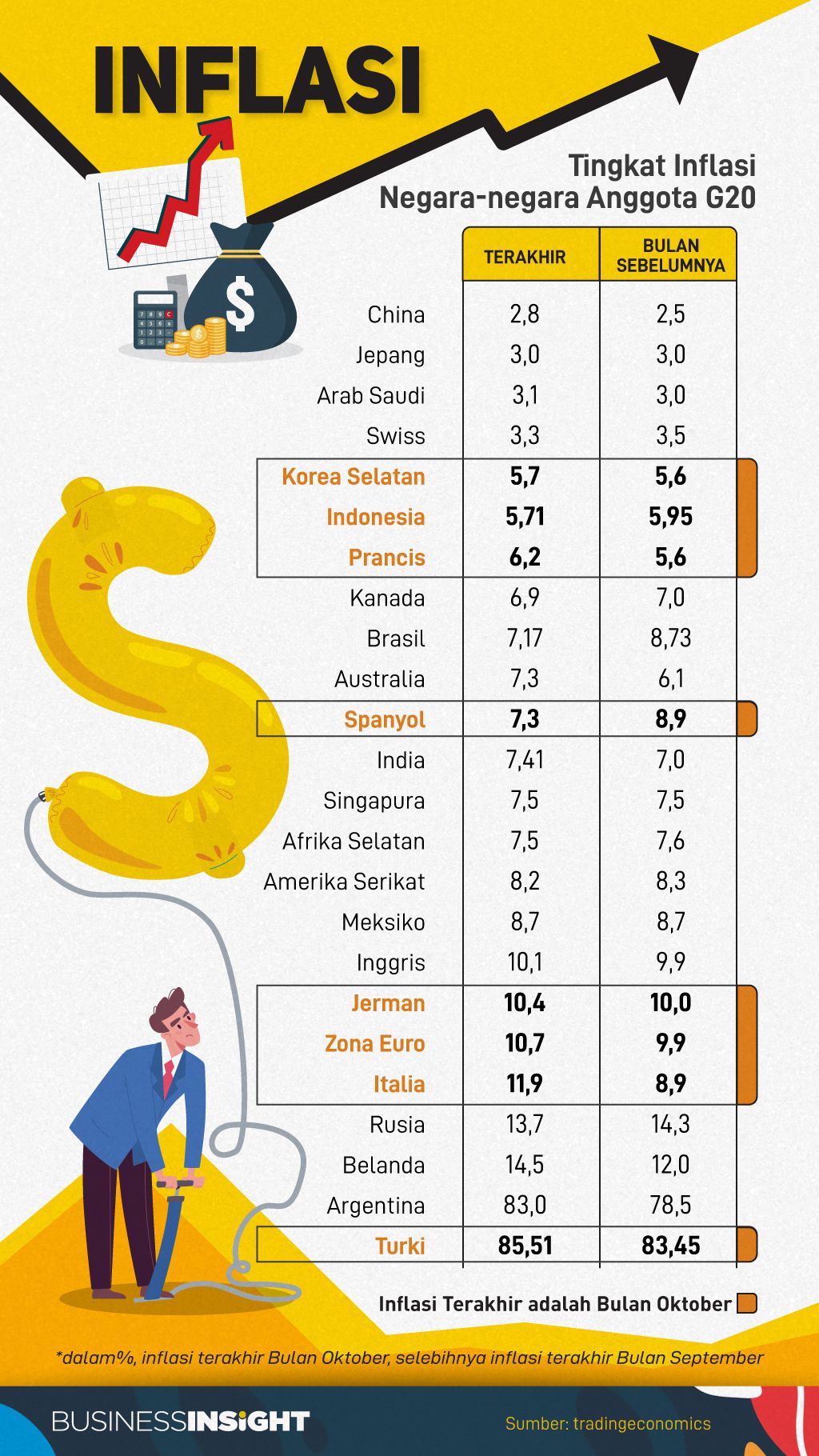 Mayoritas Inflasi Para Anggota G20 Mendidih, Negara di Luar Kelompok ...