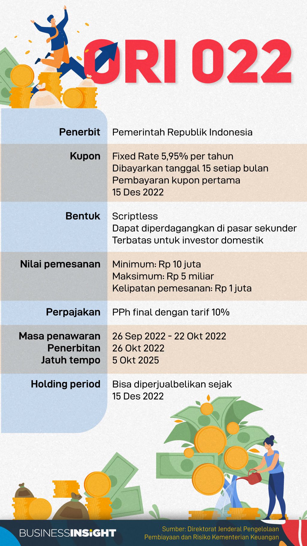 Saat Bunga Mulai Merangkak Naik, ORI Terbaru Menawarkan Bunga 5,95%