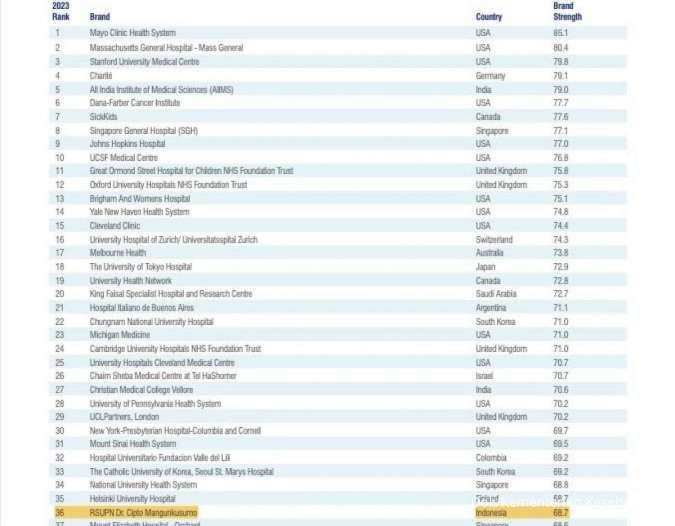 RSCM Masuk Peringkat 36 The Most Reputable Academic Medical Center 2023